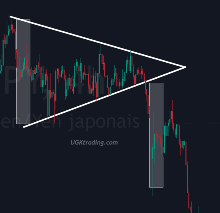 Figures chartistes : qu'est-ce que c'est ? Comment les trader