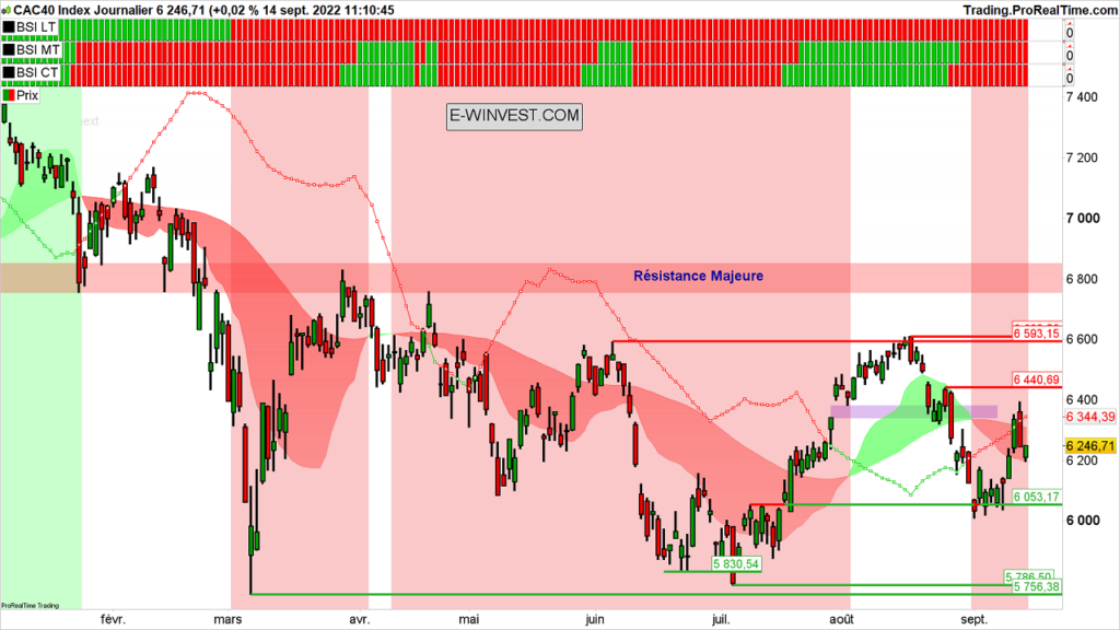 Analyse CAC 40 pour la fin 2022