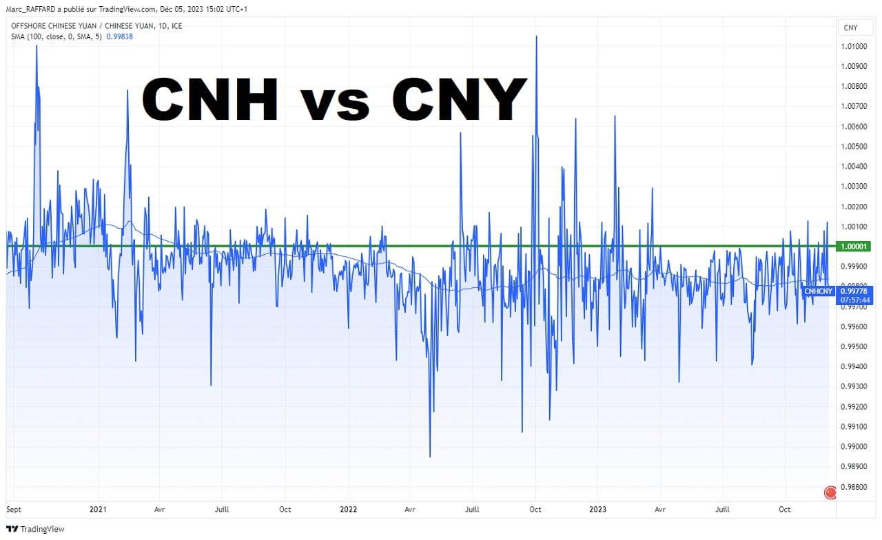 Yuan : comment investir sur la devise chinoise