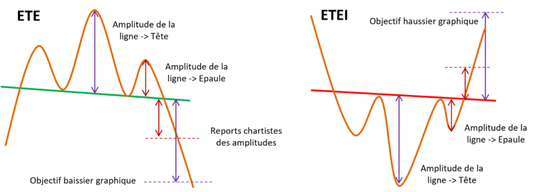 Epaule Tete Epaule : comment trader la figure chartiste