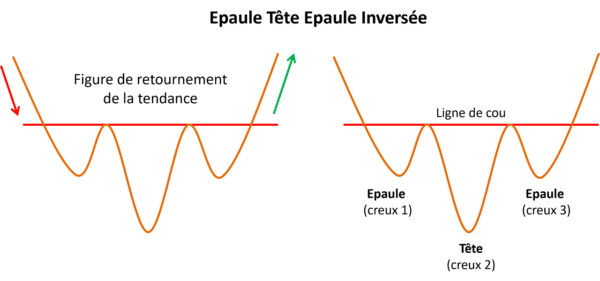 Epaule Tete Epaule : comment trader la figure chartiste