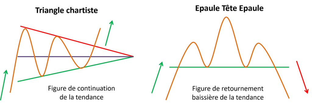 Epaule Tete Epaule : comment trader la figure chartiste