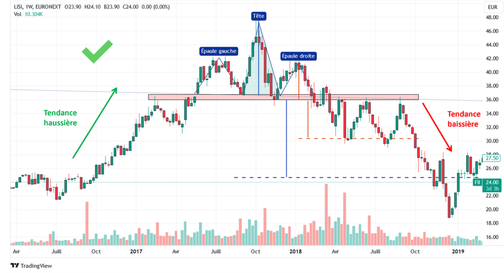 Epaule Tete Epaule : comment trader la figure chartiste