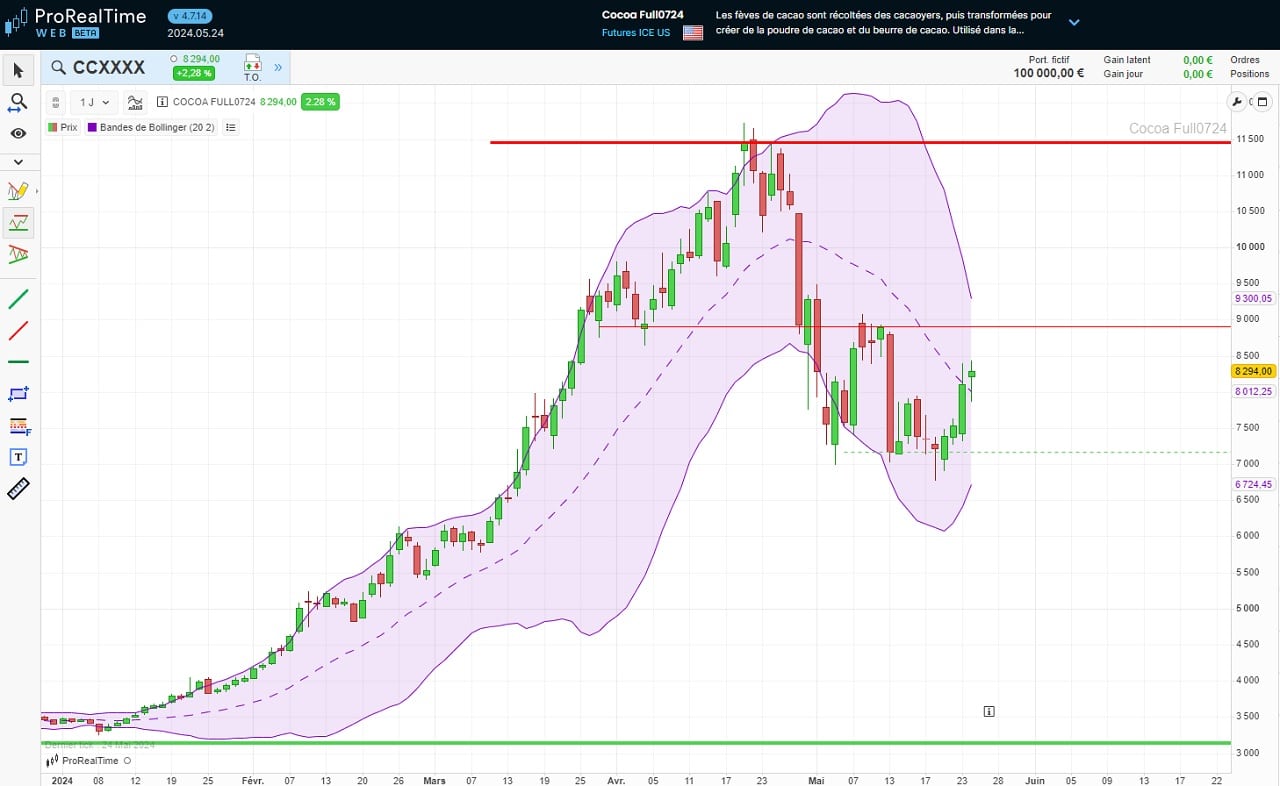 Prix du cacao : faut-il et comment investir dans le cacao