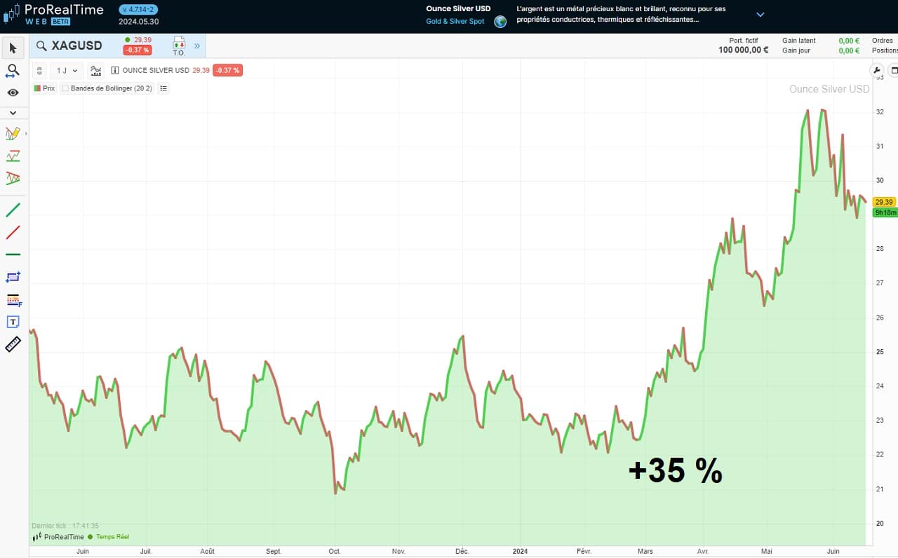Cours de l’argent : pourquoi et comment investir dans l’argent