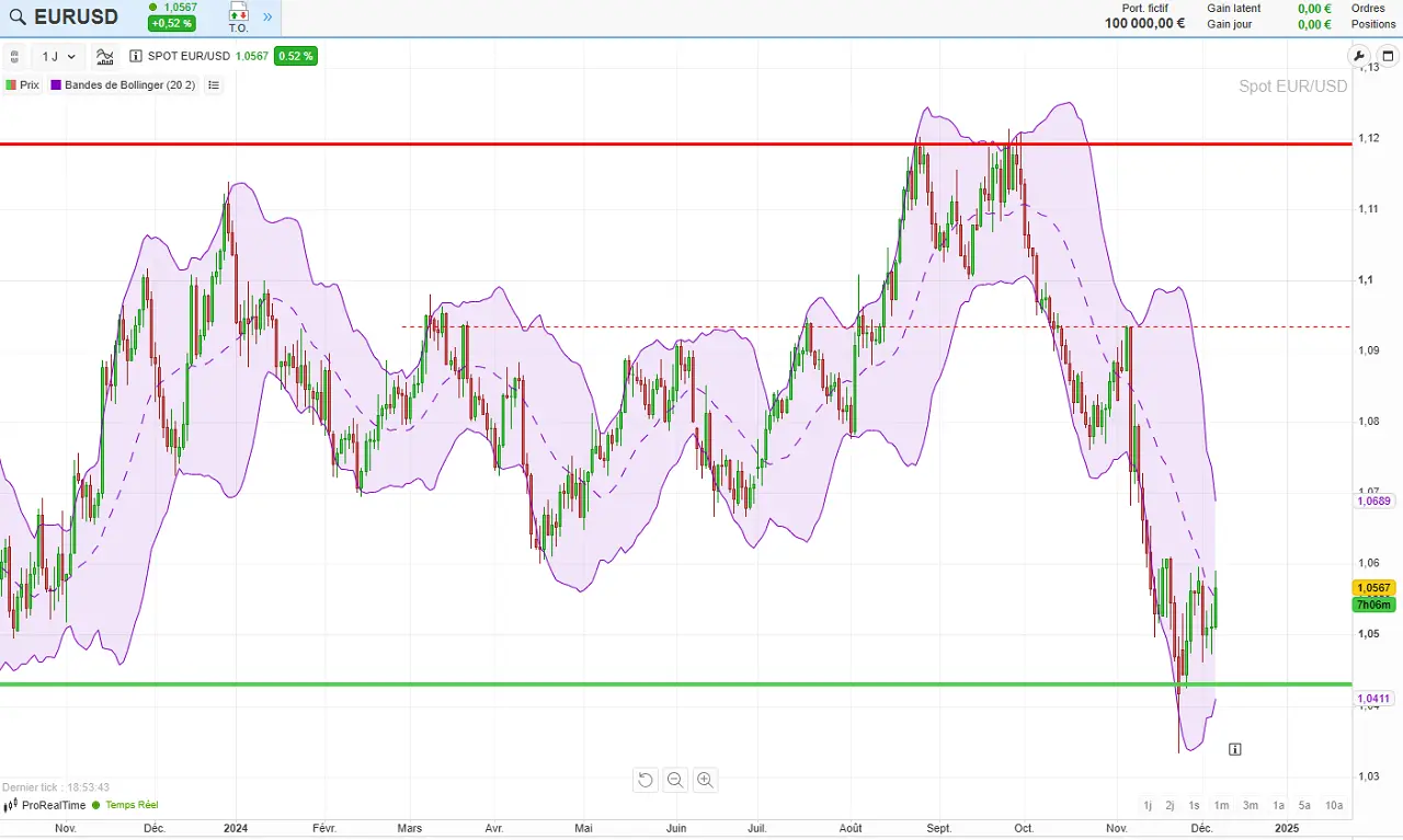 Euro Dollar : quelles perspectives pour l'EUR/USD en 2025